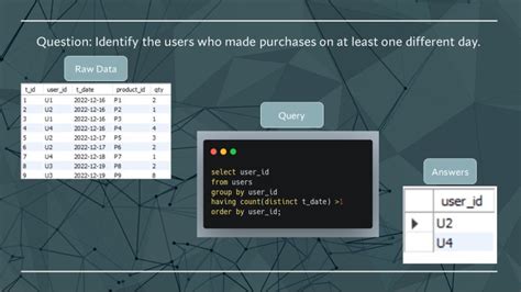 Sql Datafam Interviewtips Shubham