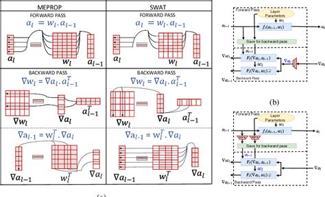 Figure 1 From Sparse Weight Activation Training Semantic Scholar