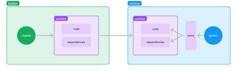把 Python 的 venv 移到其他機器 Pan in the Nutshell
