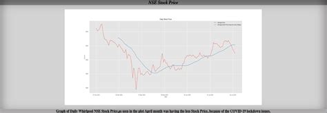 GitHub Sannalavamsi Whirlpool NSE Stock Price Vs Amazon Reviews