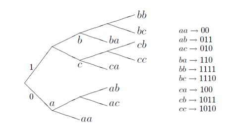 Principles Of Digital Communications I 学习笔记2 Discrete Source Encoding Lnamp 博客园