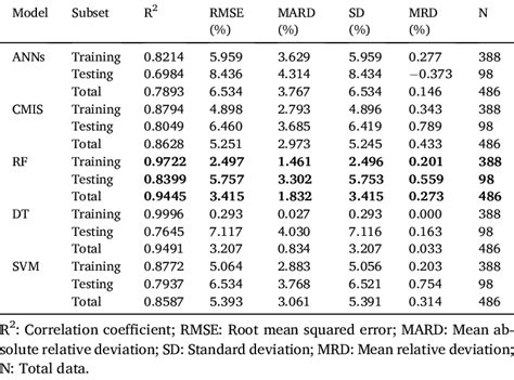 Models Performances For Oil Recovery Factor Prediction Shafiei Et Al Download Scientific