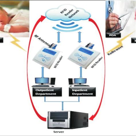 Rfid Based Imms System Architecture Source Authors Analysis