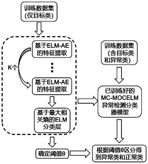 Deep Neural Network Single Classifier Anomaly Detection Method Based On