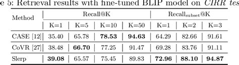 Table 5 From Spherical Linear Interpolation And Text Anchoring For Zero
