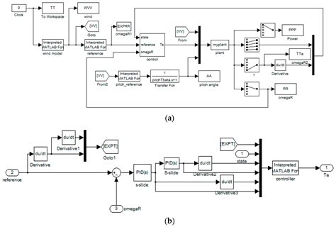 Variable Speed Control Of Wind Turbines Based On The Quasi Continuous High Order Sliding Mode Method