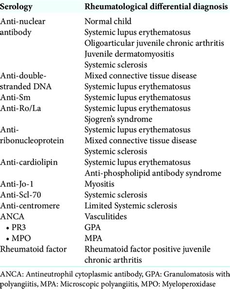 Serological Testing If A Rheumatological Condition Is Considered