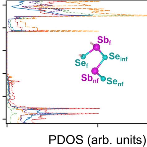 Partial Density Of States P Dos Of 5 Atom Cleaved Ribbon Which Are At
