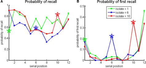 Frontiers The Role Of The Frontal Cortex In Memory An Investigation