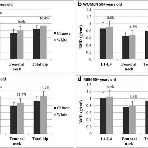 Mean Baseline Bmd Values With Standard Deviation By Sex And Age Group