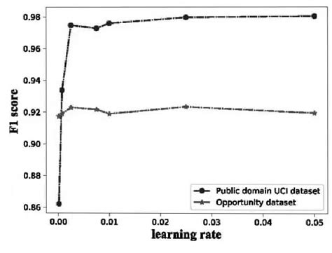 Figure 7 From Human Activity Recognition With Multimodal Sensing Of
