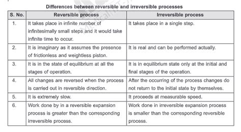 Differences Between Reversible And Irreversible Processes Begin Tabular