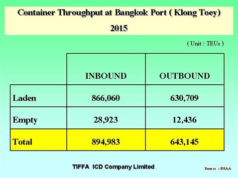 Container Throughput At Laem Chabang Port 2015 Unit
