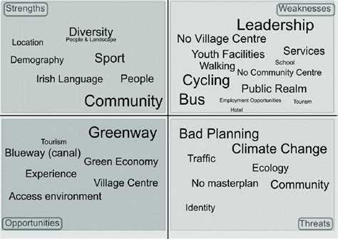 Swot Analysis Source Own Work Download Scientific Diagram