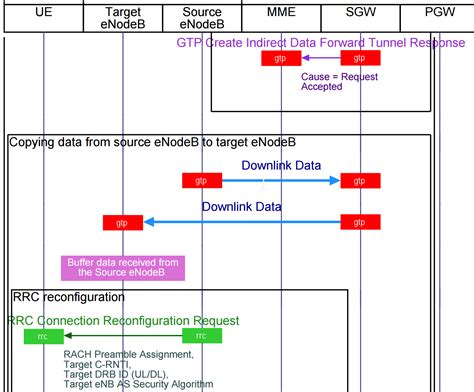 Lte S1 Handover Between Enodebs Lte Networks Prefer Using The X2 By