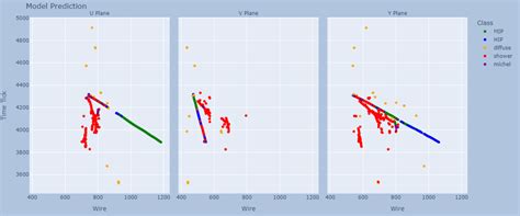 Visualization Of Truth Labels And Model Predictions Download