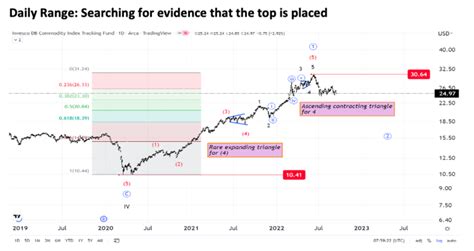 Is Commodities Etf Dbc Turning Back Down Elliott Wave Analysis