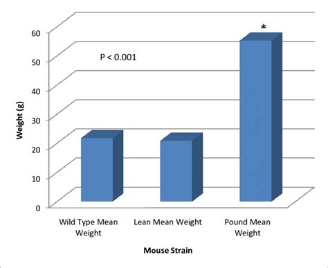 1 Comparison Of Mean Mouse Weight Between Mouse Strains Cb6f1 Lean Download Scientific