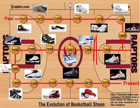 The Evolution Of Basketball Shoes From 1971 2013 Basketball Shoes