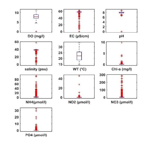 Illustration Of The Box Plot Analysis Of The Measured Environmental Download Scientific Diagram