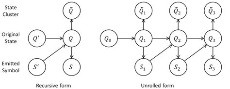 Graphical Models Representing The Dependencies Between The Random