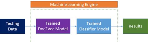 Multi Page Document Classification Using Nlp Part 4 Medium