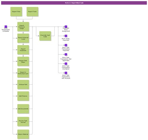 102531 Report Work Task