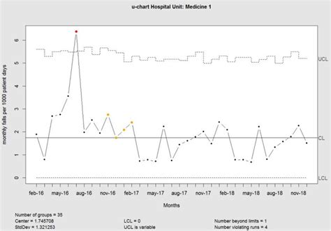 U Chart For Simulated Data Download Scientific Diagram