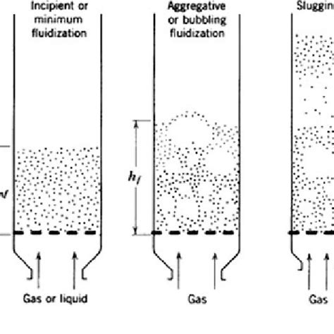 Fluidization Regimes In A Gas Solid Fluidized Bed [78] Download Scientific Diagram