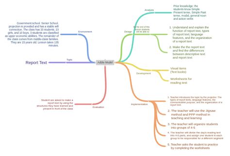 Addie Model Coggle Diagram