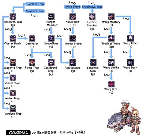 Skill Tree Ranger Wiki Chapter Ragnarök