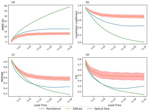 논문 리뷰 Skillful Nowcasting Of Convective Clouds With A Cascade Diffusion Model
