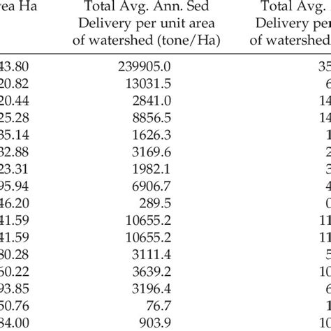Priority Classification According To Loss Soil Sediments Amounts