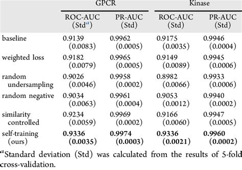 Performance Evaluation On The Chembl Dataset Download Scientific Diagram