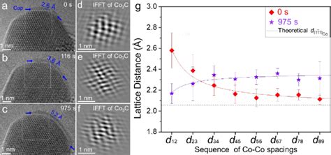Dynamic Structure Evolution Of The Co Catalyst During The Nucleation Of Download Scientific