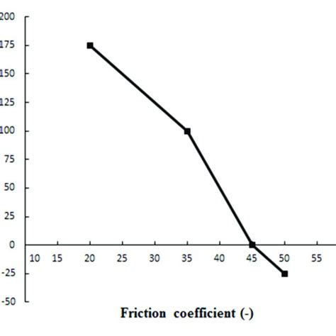 Friction Coefficient Value Function Download Scientific Diagram