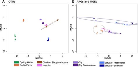 clustering of different samples in nonmetric multidimensional scaling