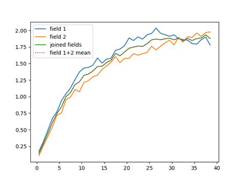 Multi Field Variogram Estimation — Gstools 170 Documentation