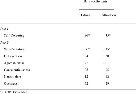 Using Self Humor Style To Predict Attraction And General Likeability
