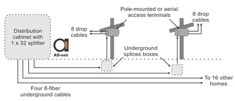 Designing The Distribution Section For Fttp Networks Home
