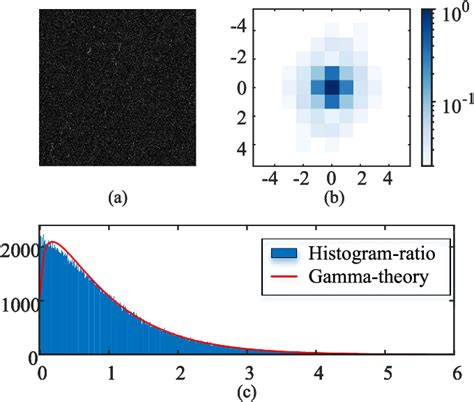 Figure 13 From Unsupervised Sar Despeckling By Combining Online Speckle Generation And Unpaired