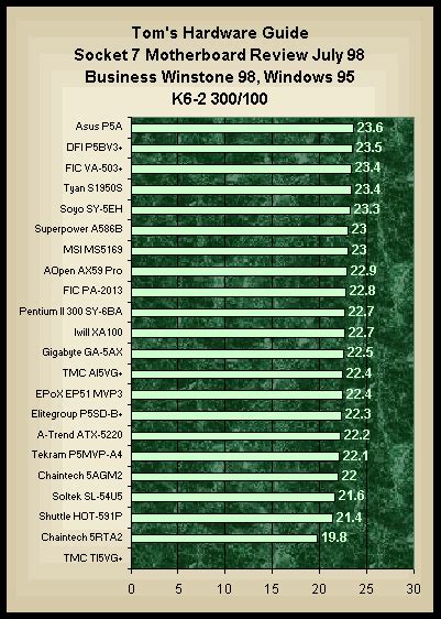 Benchmarks Socket 7 Board Review July 1998 Toms Hardware