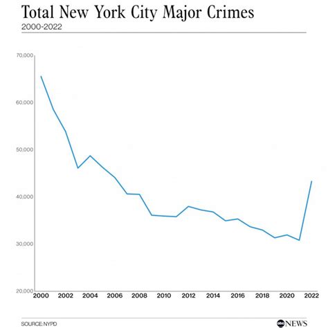 Crime Rate New York City Vs Los Angeles At Brayden Ologhlin Blog