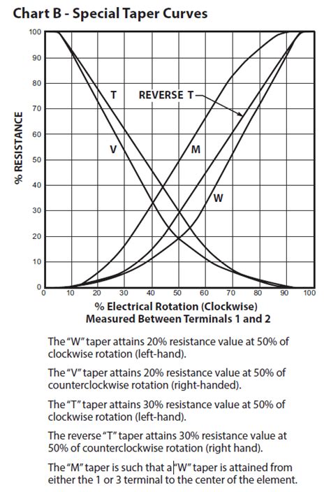 Sigmoid Potentiometer Taper Math Encounters Blog