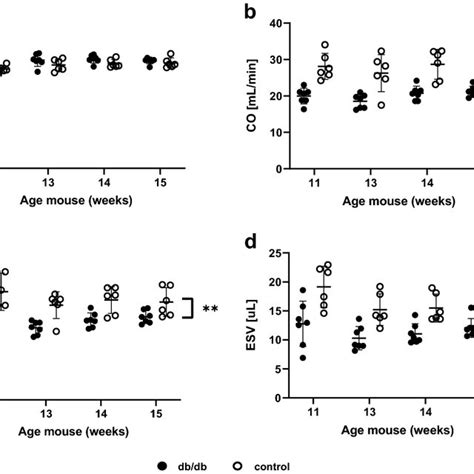 Left Ventricular Systolic Function Analysis Over Time For Control And Download Scientific