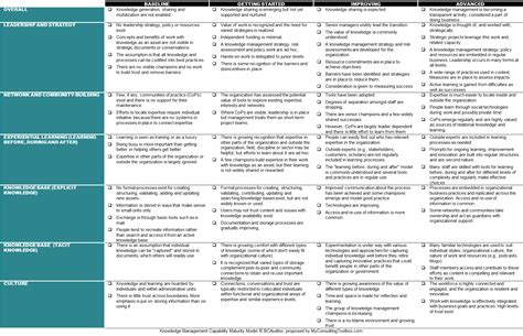 Knowledge Management Capability Maturity Model By Bcauditor
