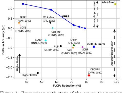 figure 1 from effective layer pruning through similarity metric