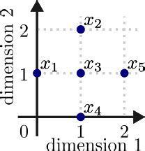 Combinatorics Validity Of A Property For A Set Of Points On A Bounded Integer Lattice