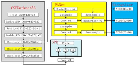 Sensors Free Full Text Small Target Recognition And Tracking Based On Uav Platform
