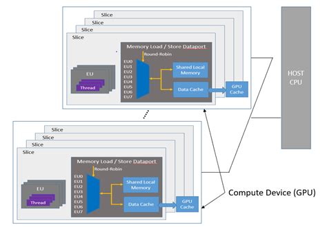 Sycl Execution And Memory Hierarchy
